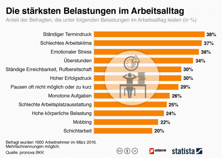 statistik-grafik-arbeitsbelastung